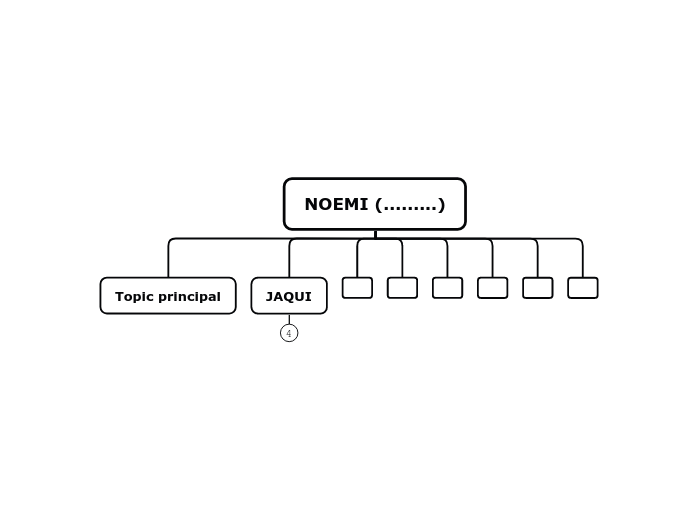 Organigrama - Mind Map